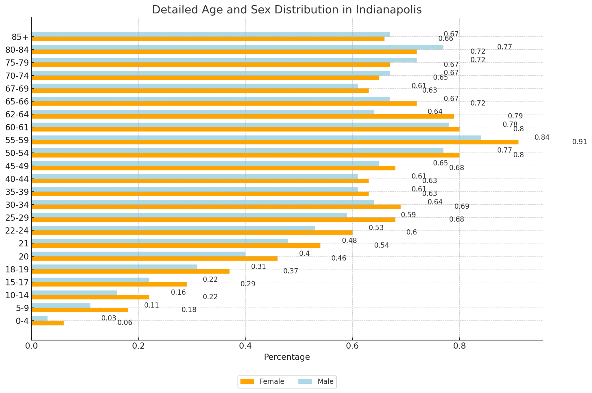 Indianapolis Population 2025 - Key Trends and Projections - North ...