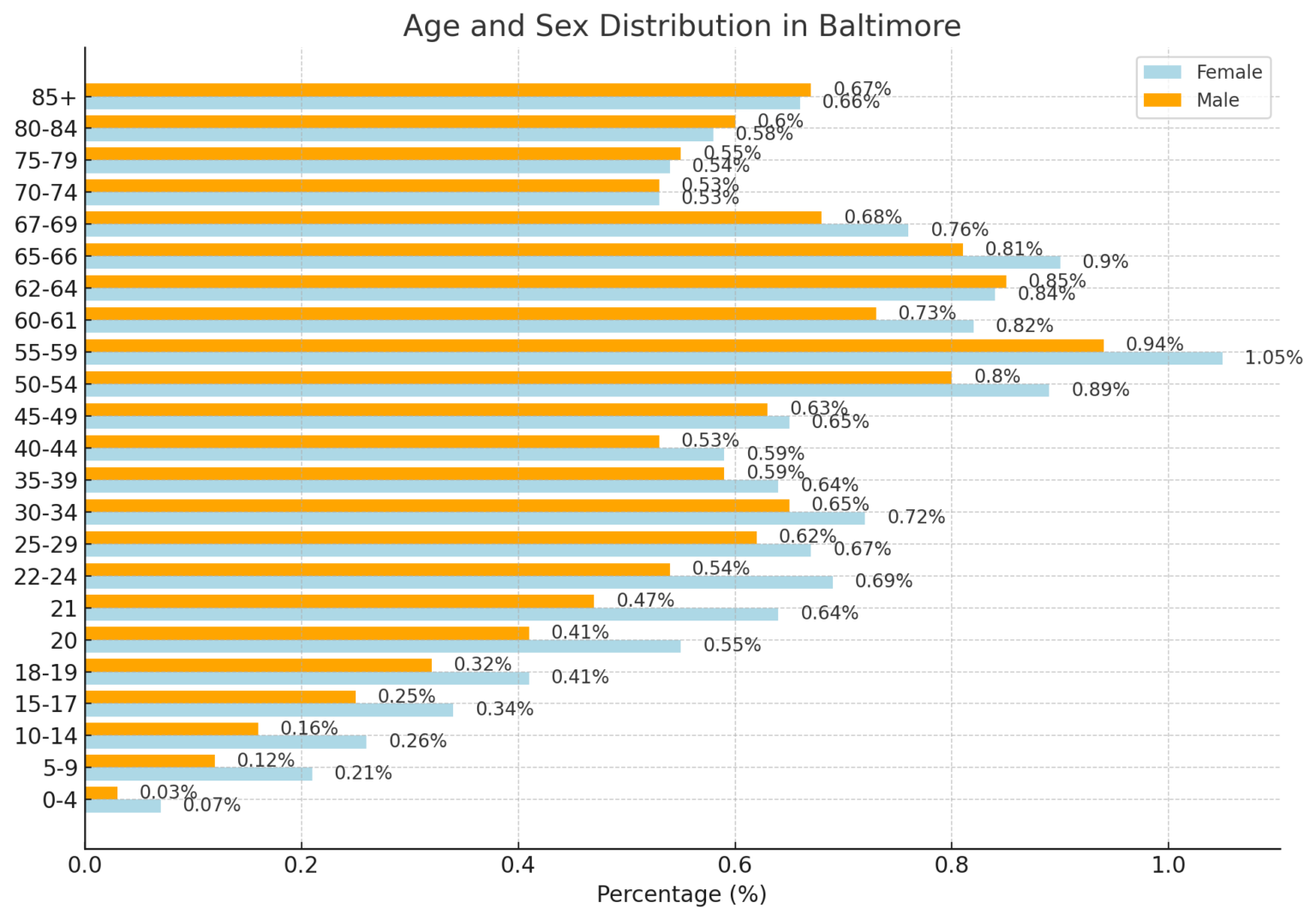 Baltimore Population 2025 - Key Demographic Trends and Insights - North ...