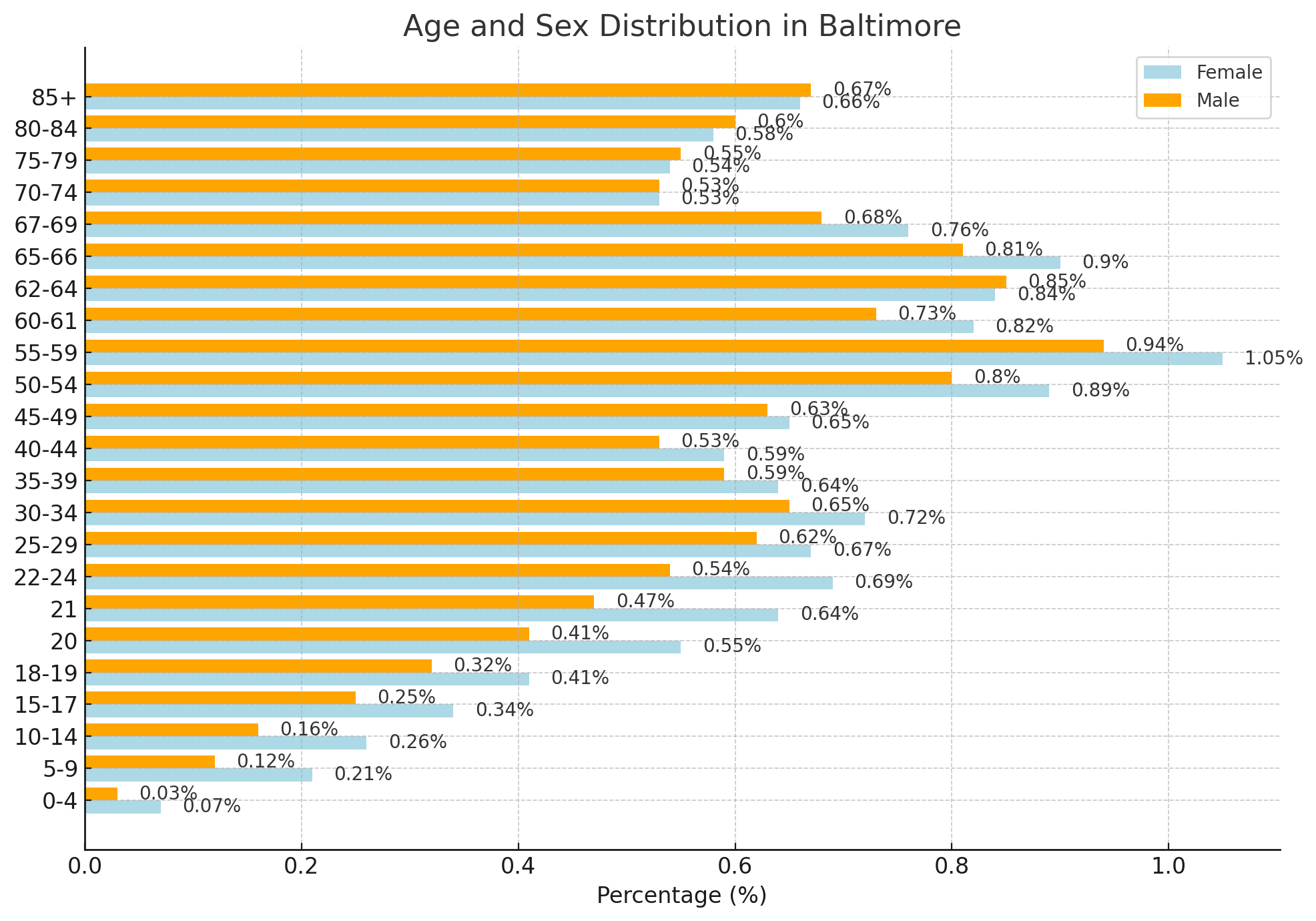Baltimore Population 2025 - Key Demographic Trends and Insights - North ...