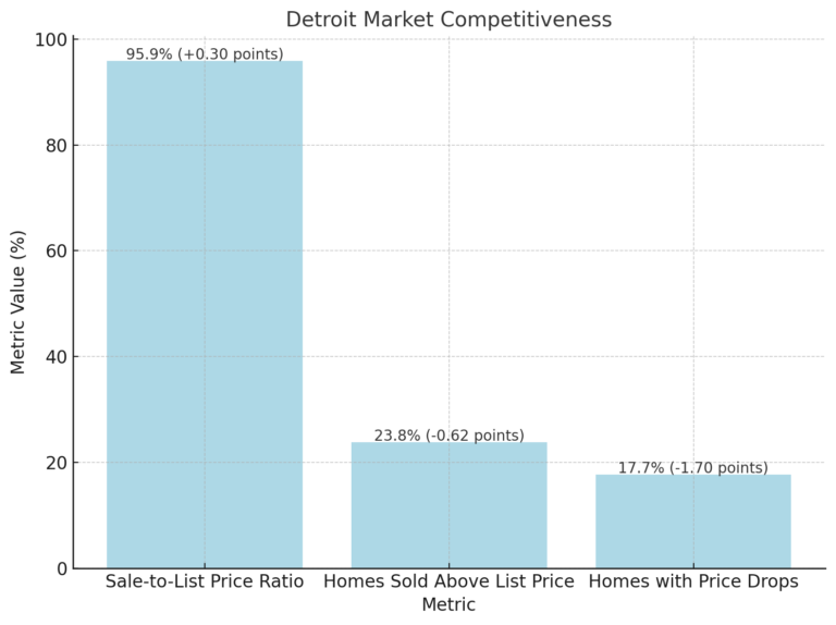 Detroit Population 2025 - Current Trends and Projections - North ...
