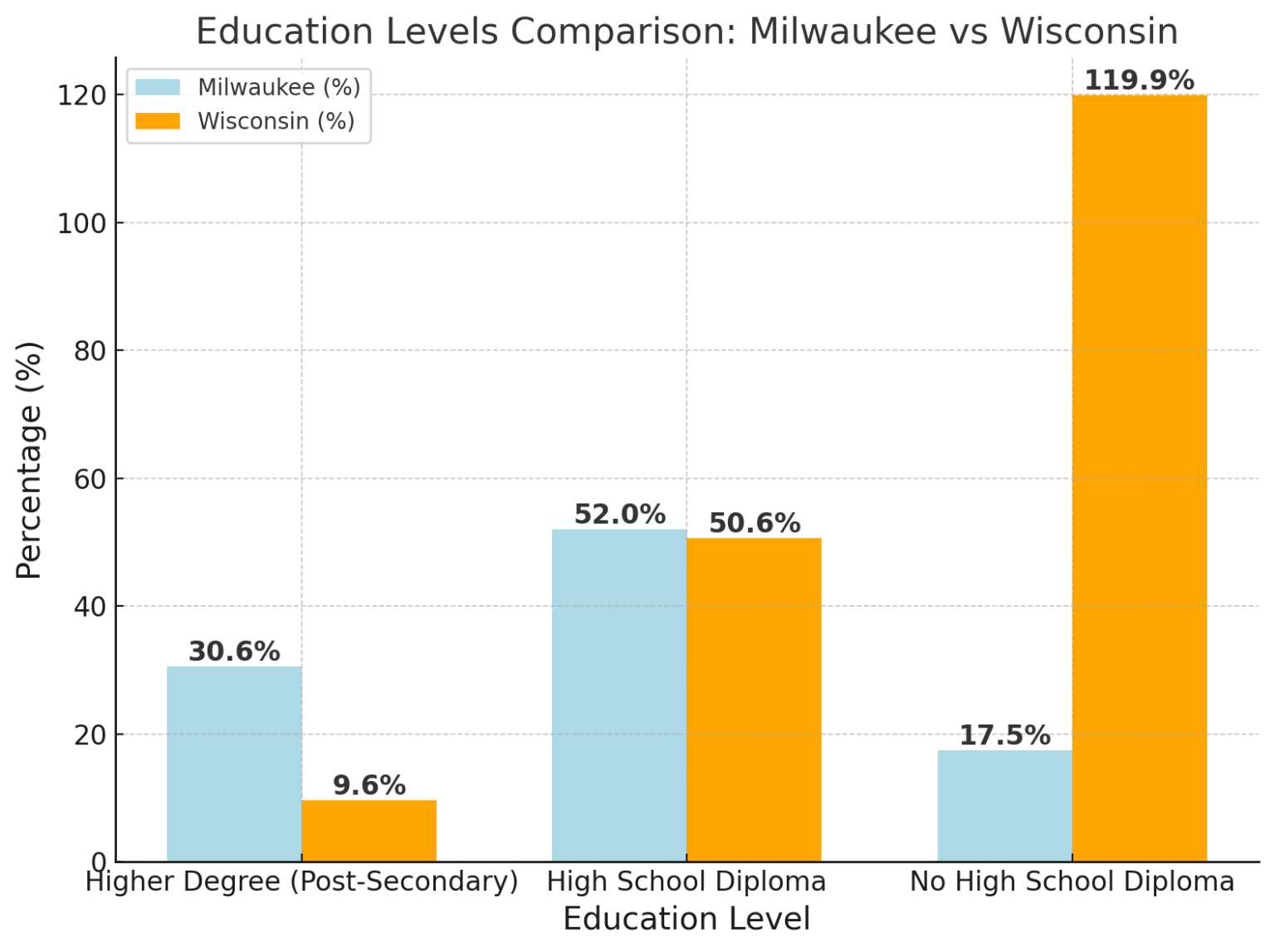 Milwaukee Population 2025 - Trends and Projections - North American ...