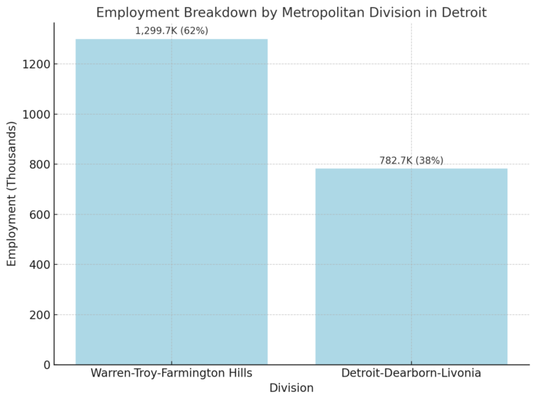 Detroit Population 2025 - Current Trends and Projections - North ...