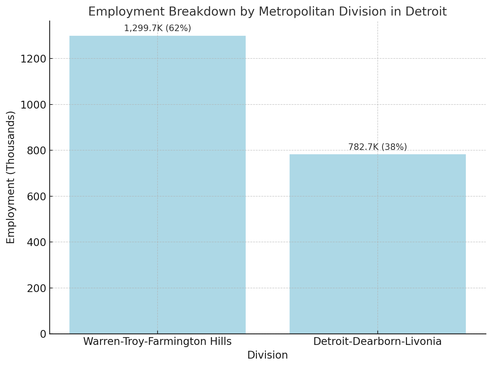 Detroit Population 2025 - Current Trends and Projections - North ...