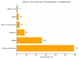 Baltimore Population 2025 - Key Demographic Trends and Insights - North ...
