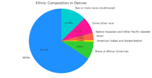 Denver Population 2025 - Key Demographic Trends and Insights - North ...