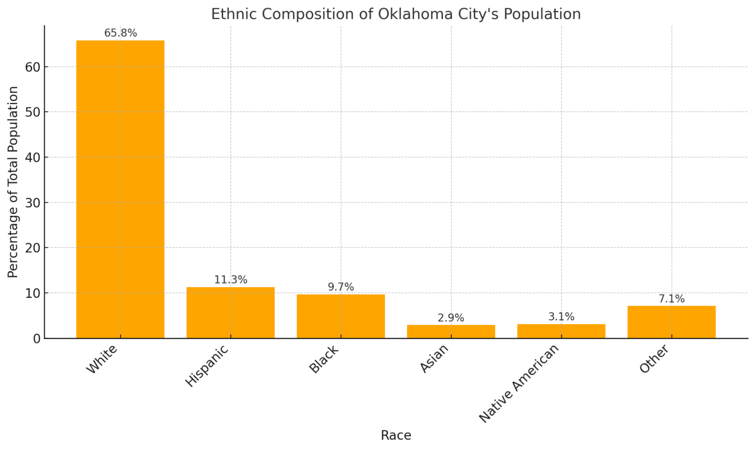 Oklahoma City Population 2025 - Growth Trends and Projections - North ...