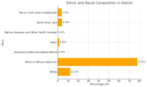 Detroit Population 2025 - Current Trends and Projections - North ...