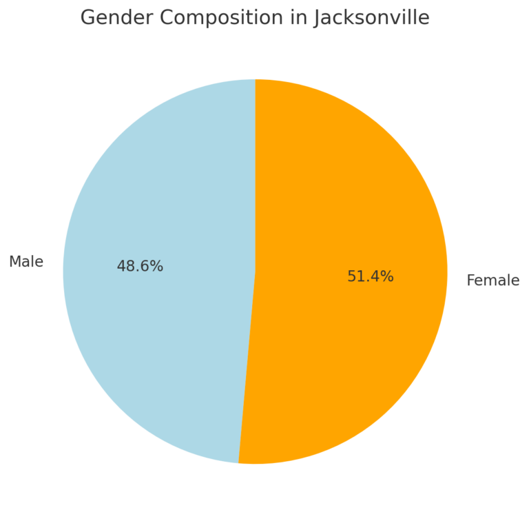 Jacksonville Population 2025 - Growth Trends and Projections - North American Community Hub