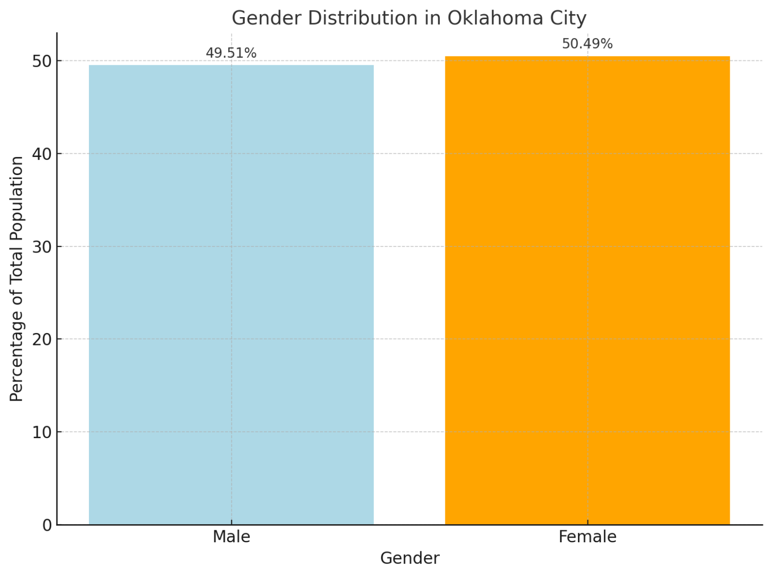 Oklahoma City Population 2025 - Growth Trends and Projections - North ...