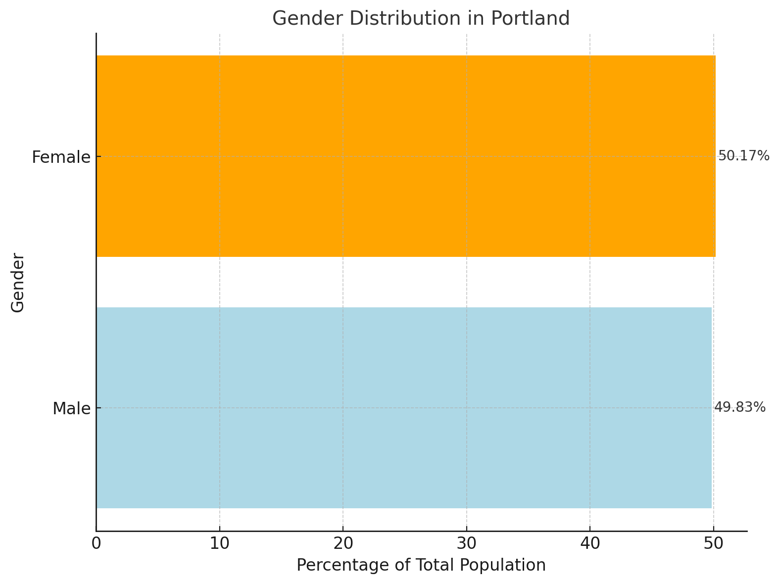Portland, OR Population 2025 - Growth Trends and Projections - North ...
