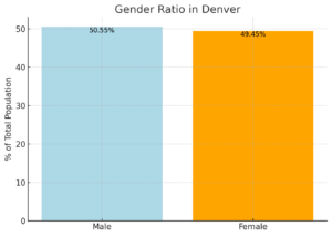 Denver Population 2025 - Key Demographic Trends and Insights - North ...