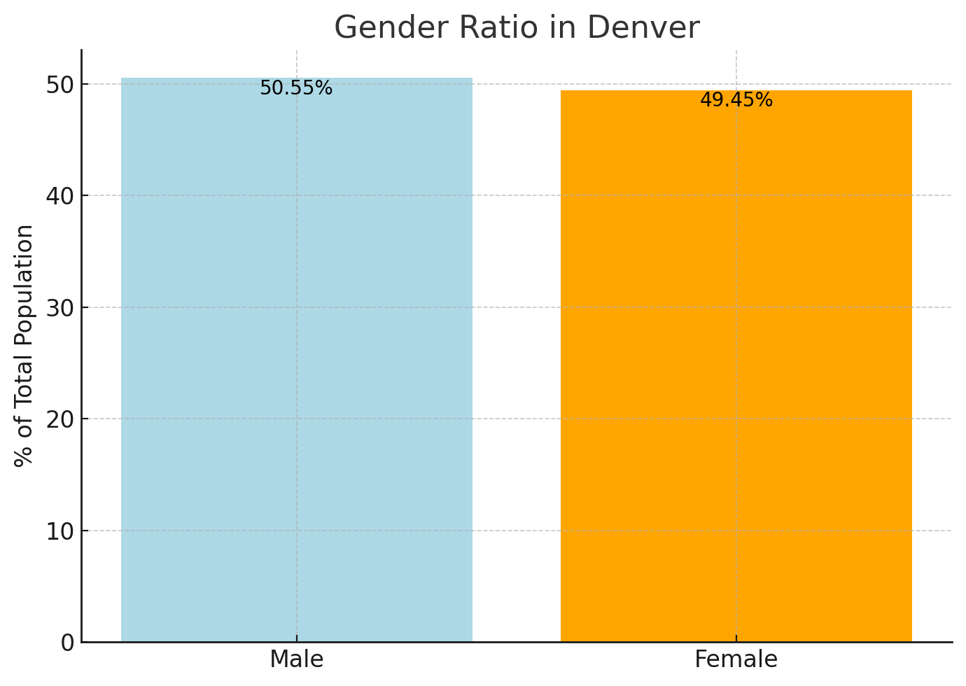 Denver Population 2025 - Key Demographic Trends and Insights - North ...