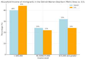 Detroit Population 2025 - Current Trends and Projections - North ...