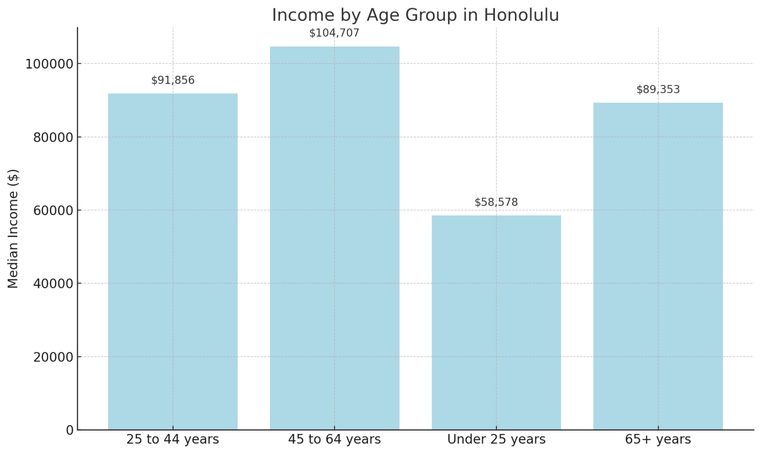 Honolulu Population 2025 - Trends and Insights - North American ...