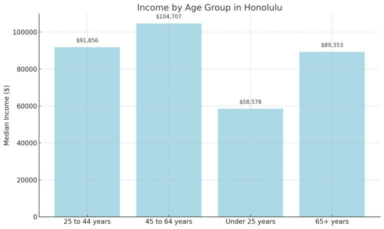 Honolulu Population 2025 - Trends and Insights - North American ...