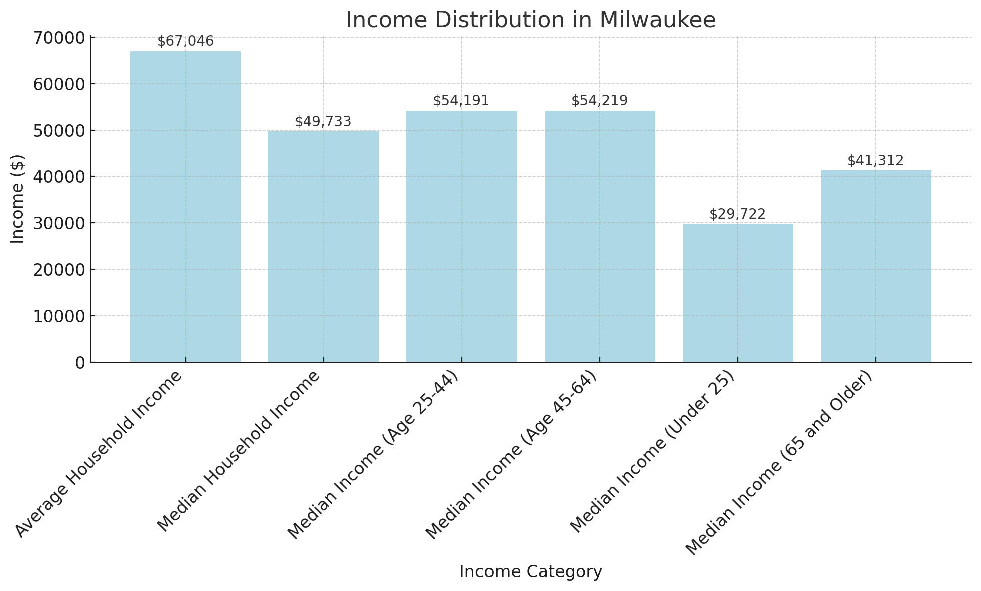 Milwaukee Population 2025 - Trends and Projections - North American ...