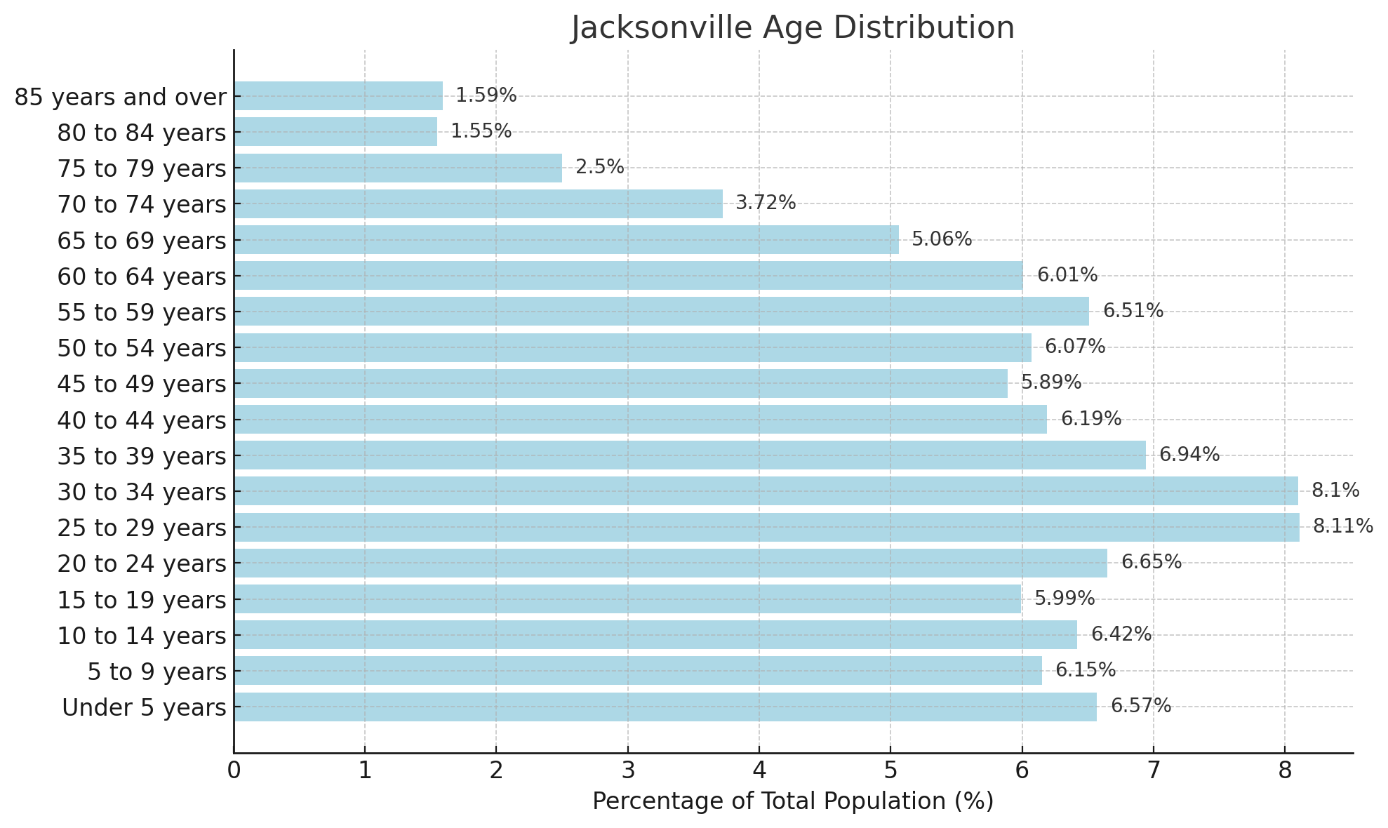 Jacksonville Population 2025 - Growth Trends and Projections - North American Community Hub