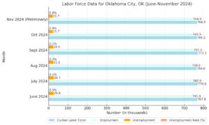 Oklahoma City Population 2025 - Growth Trends and Projections - North ...