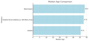 Seattle Population 2025 - Key Trends and Projections - North American ...