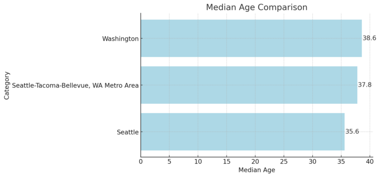 Seattle Population 2025 - Key Trends and Projections - North American ...