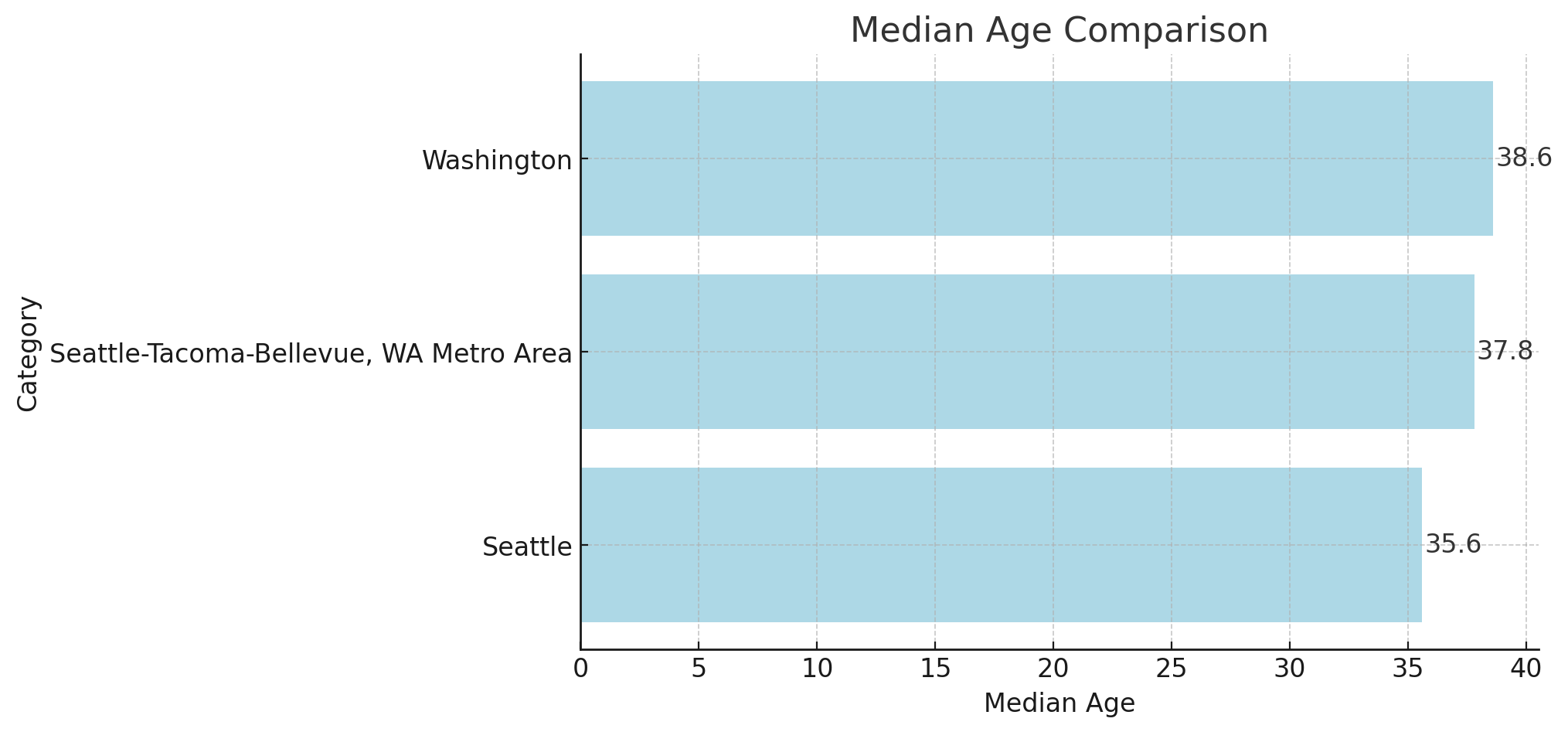 Seattle Population 2025 - Key Trends and Projections - North American ...