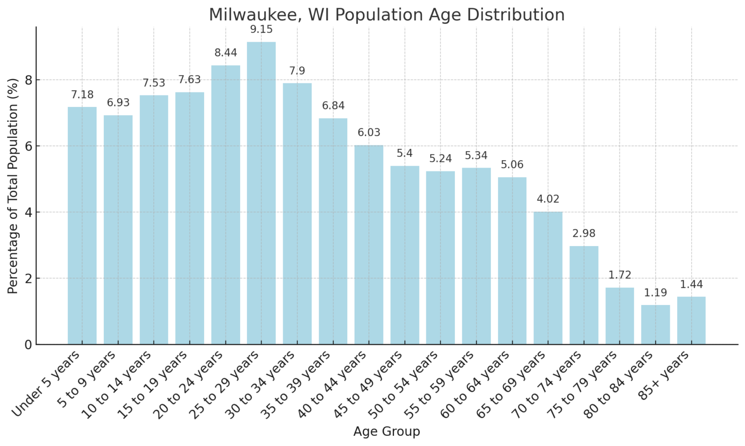 Milwaukee Population 2025 - Trends and Projections - North American ...