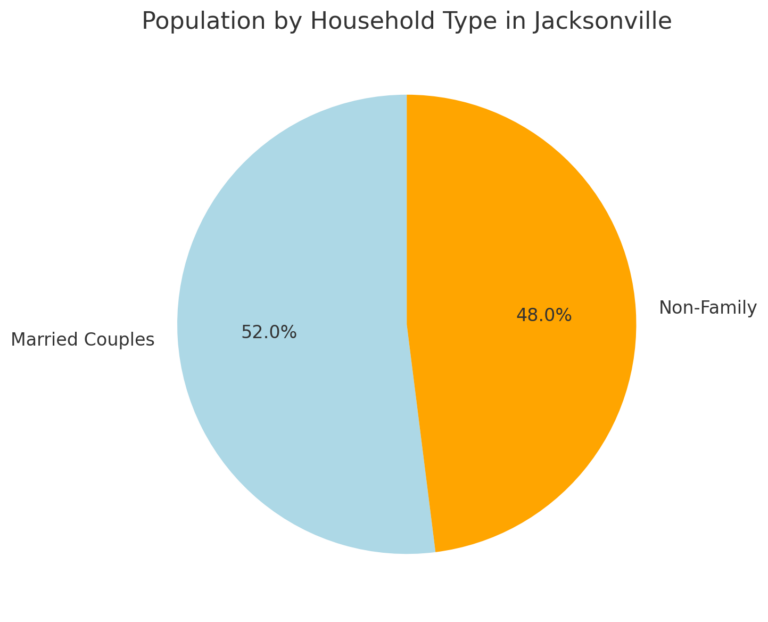 Jacksonville Population 2025 - Growth Trends and Projections - North ...