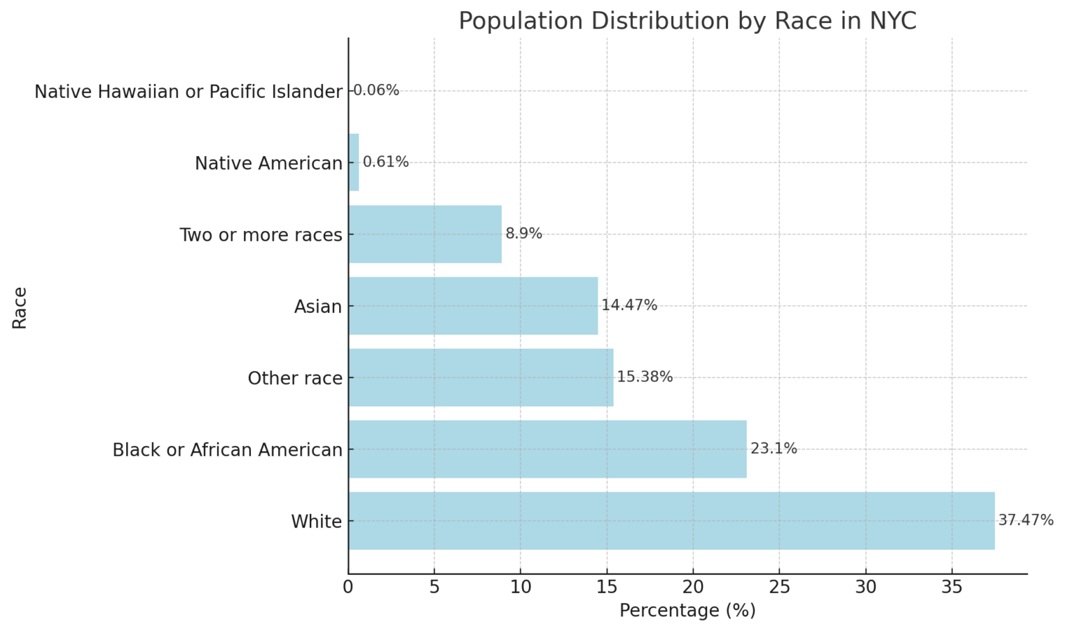 New York City Population 2025 - Key Trends and Forecasts - North ...