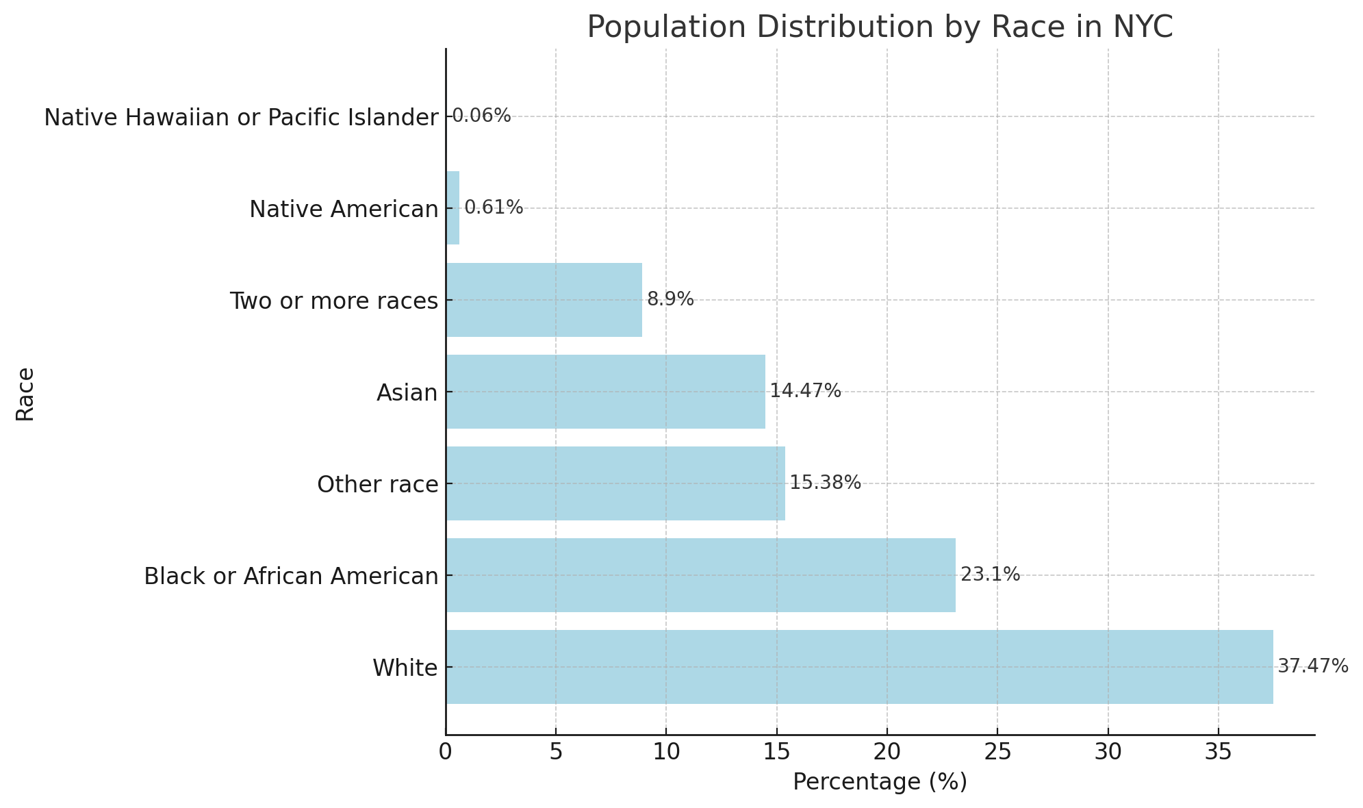New York City Population 2025 - Key Trends and Forecasts - North American Community Hub