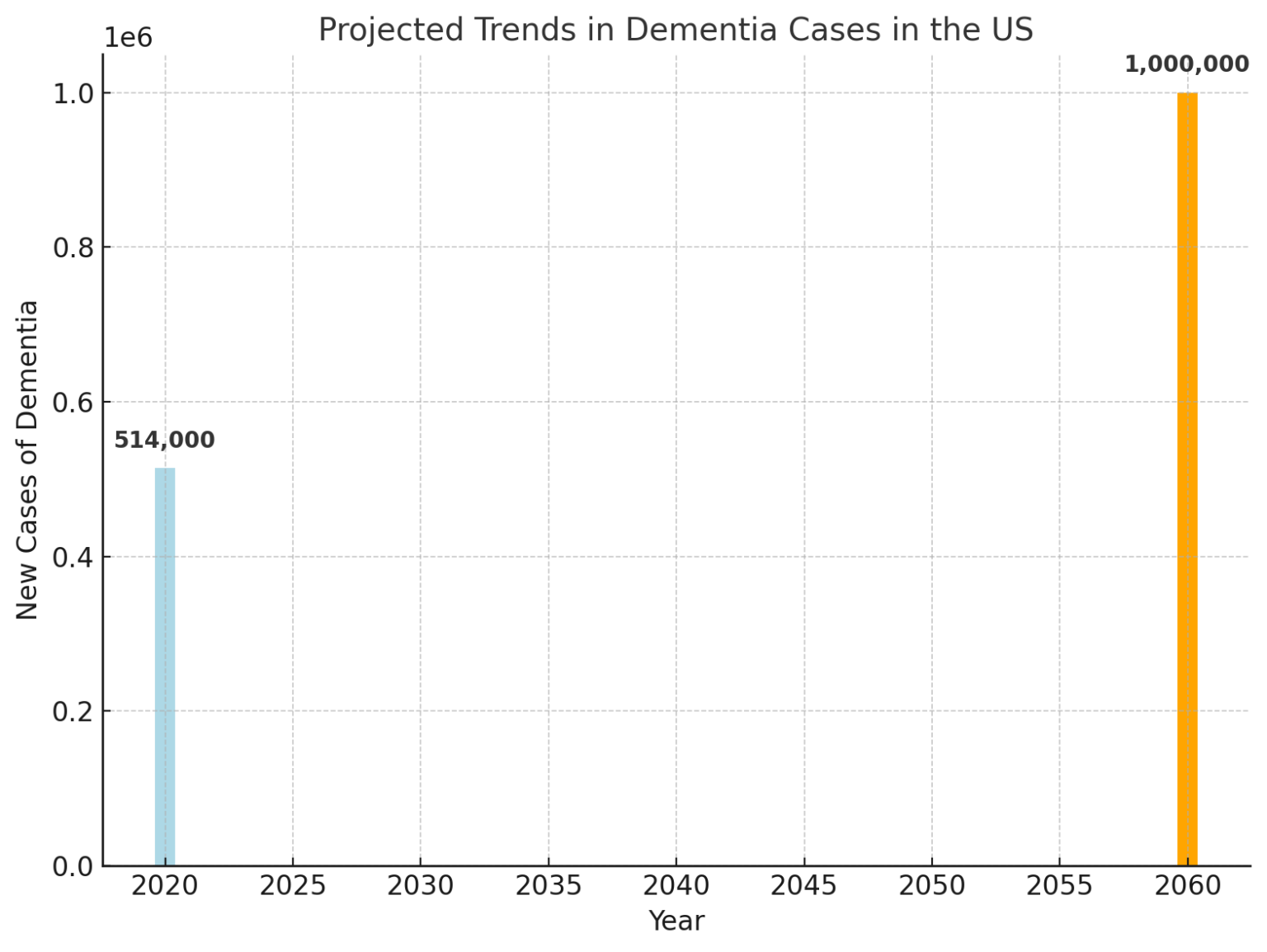 Rising Dementia Risk and Its Burden on the United States Population ...