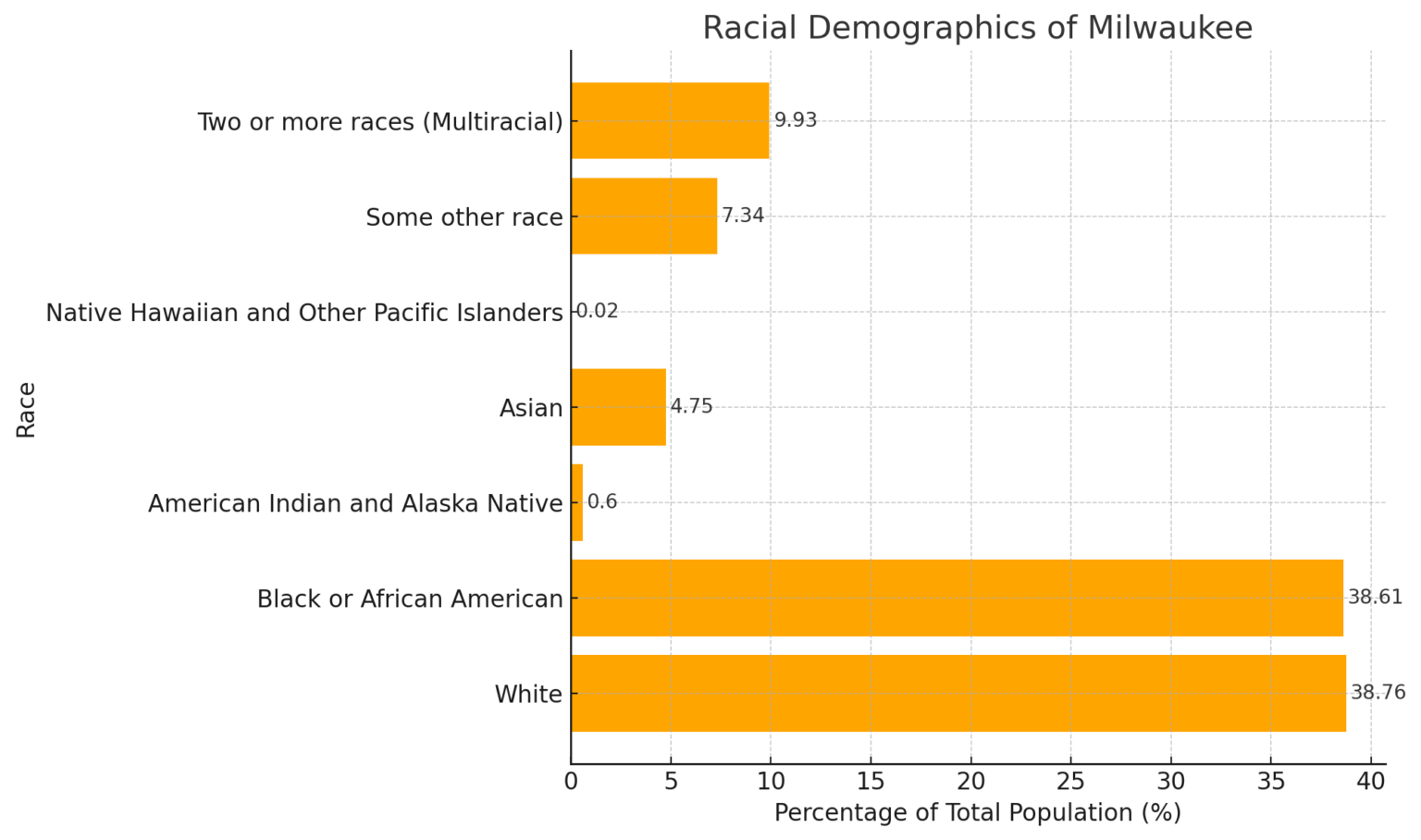 Milwaukee Population 2025 - Trends and Projections - North American ...