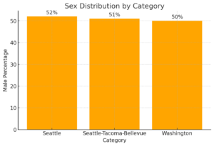 Seattle Population 2025 - Key Trends and Projections - North American ...