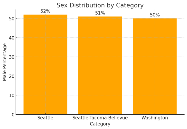 Seattle Population 2025 - Key Trends and Projections - North American ...