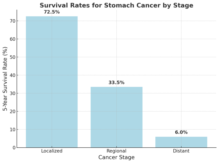 Stomach Cancer - Survival Rates and the Importance of Personalized ...