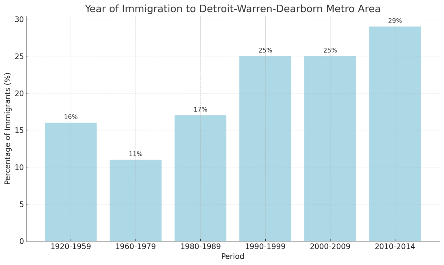 Detroit Population 2025 - Current Trends and Projections - North ...
