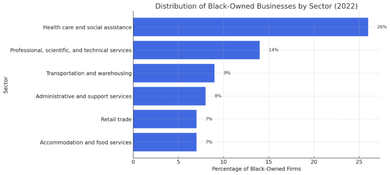 Black-Owned Businesses in the US. See Significant Growth but Still Face ...