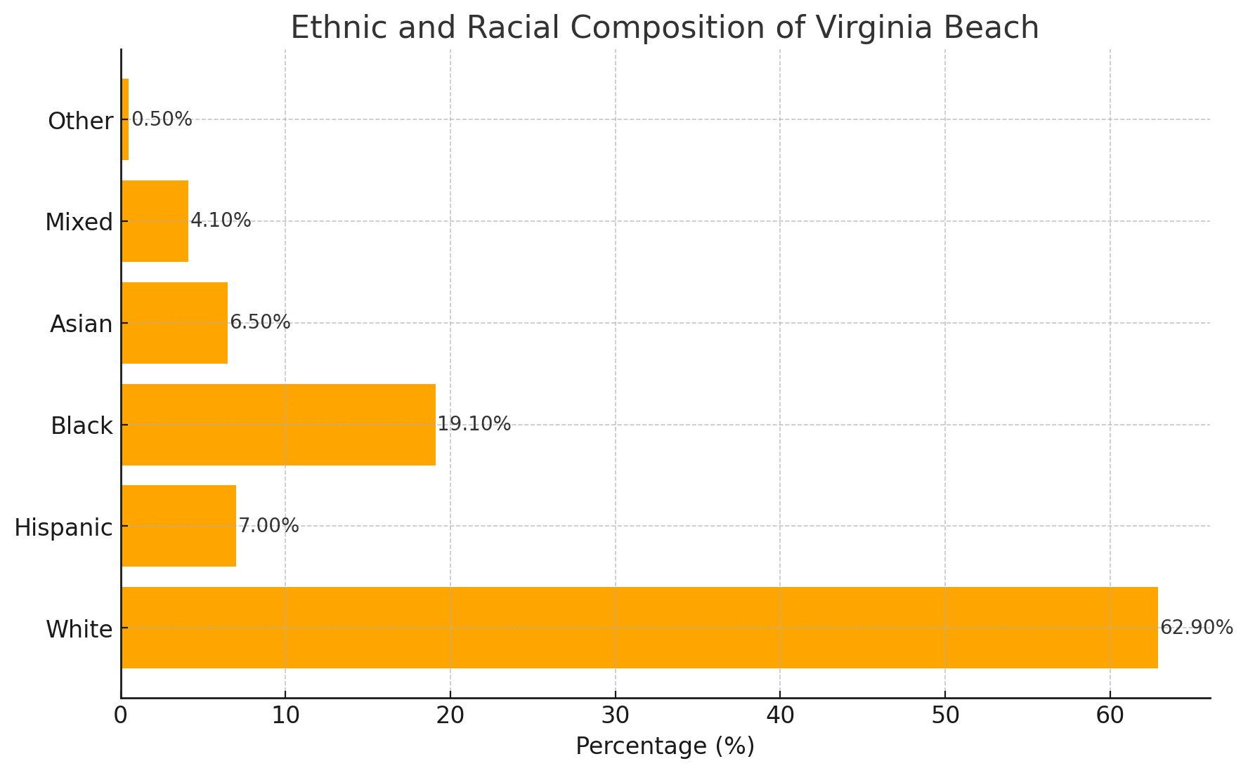 Virginia Beach Population 2025 - Key Trends and Insights - North ...