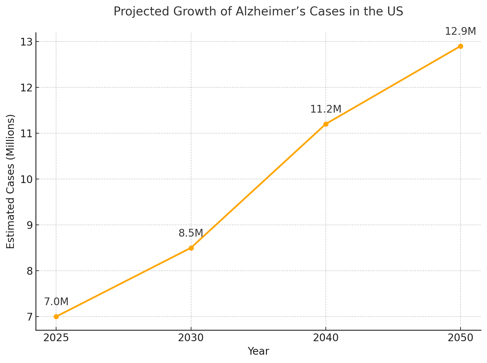 Alzheimer's Disease in the US - 2025 Facts and Figures - North American ...