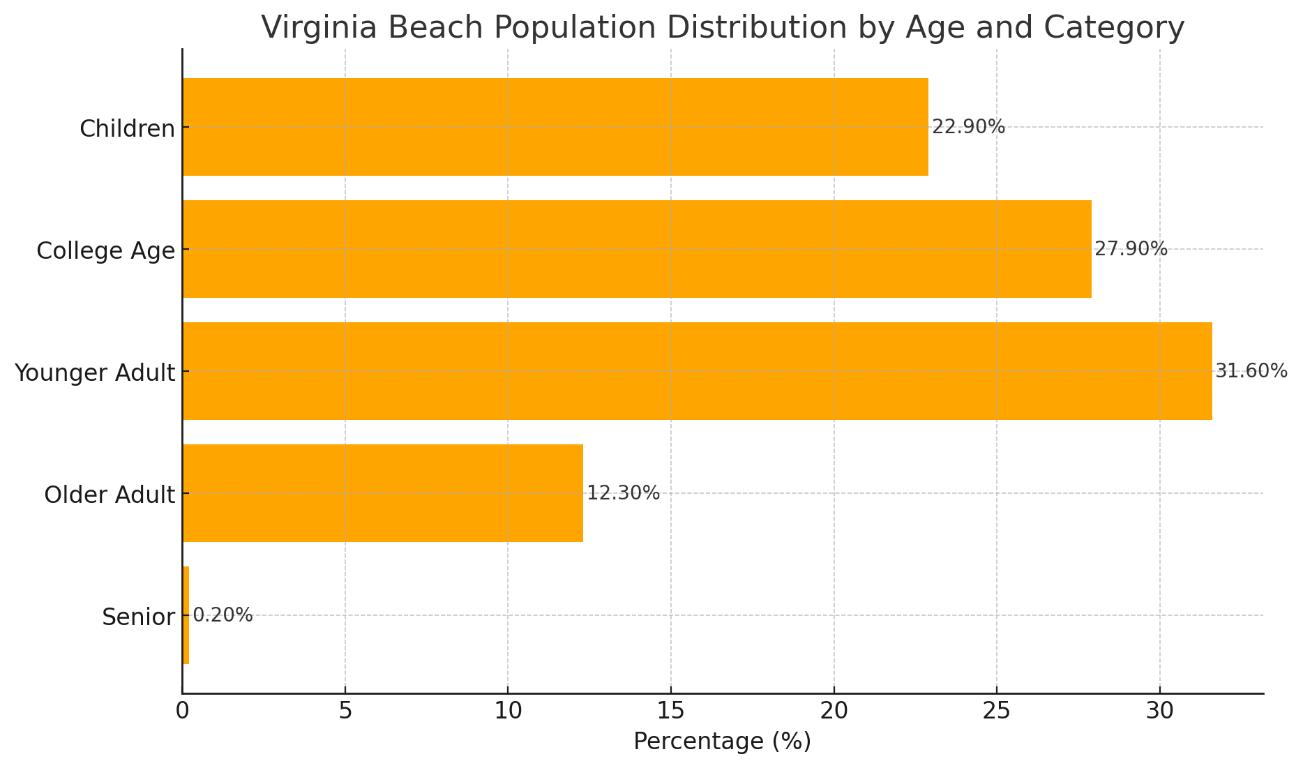 Virginia Beach Population 2025 - Key Trends and Insights - North ...