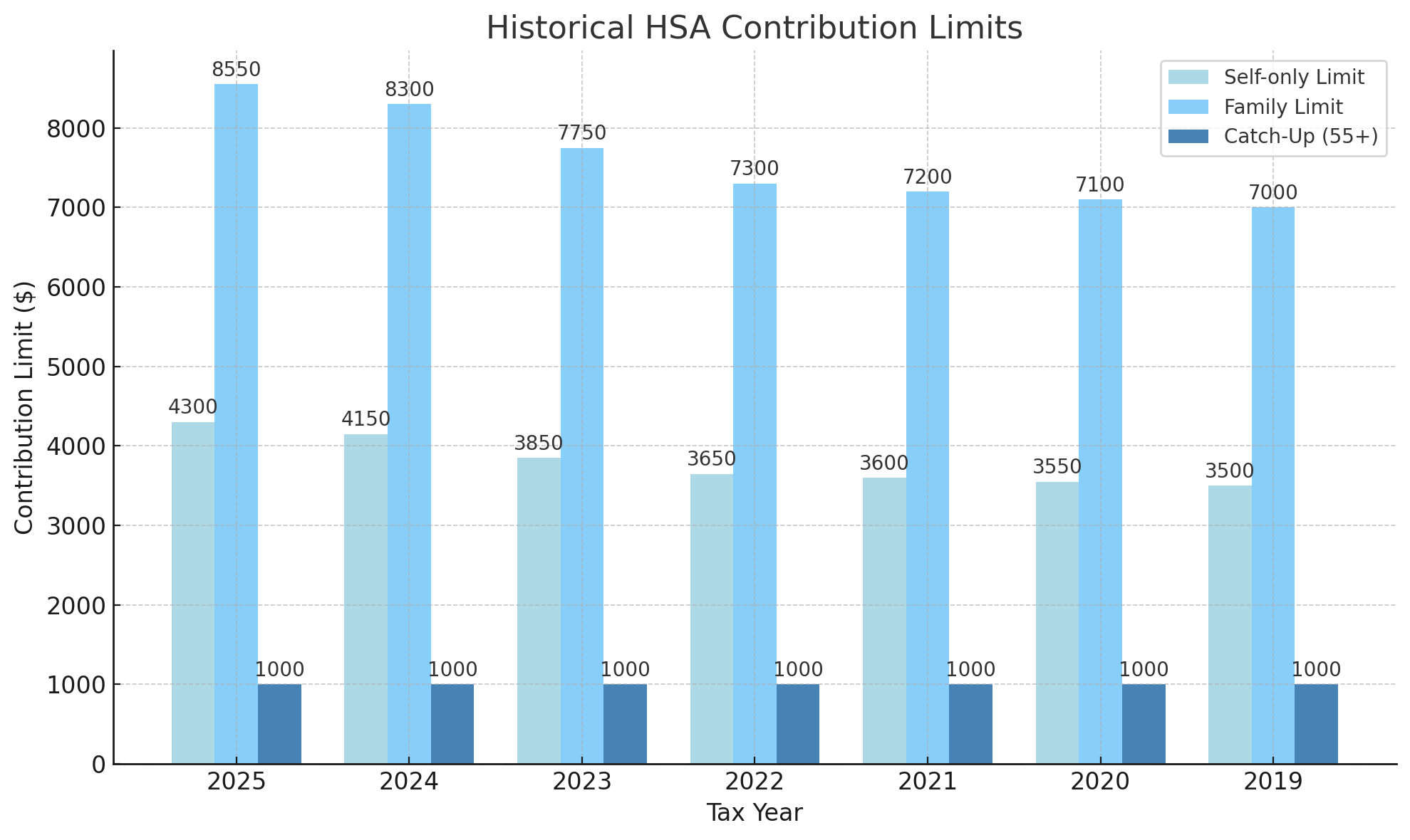 2025 HSA Contribution Limits - What You Need to Know - North American ...