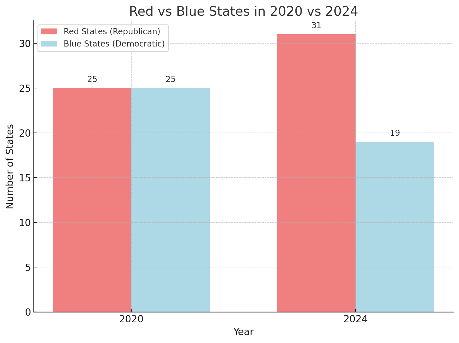 Red vs Blue States and the Shifting US Political Map in 2025 - North ...