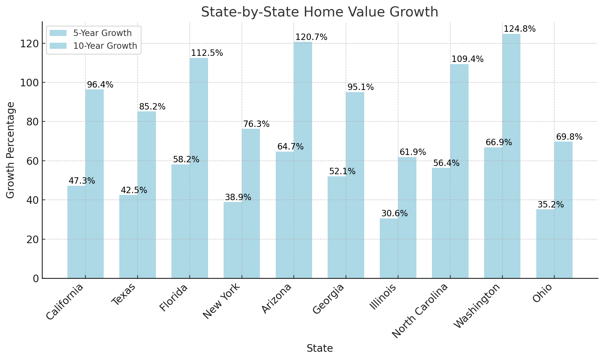 Average Home Value Increase Per Year in the US, 5 Years, 10 Years ...