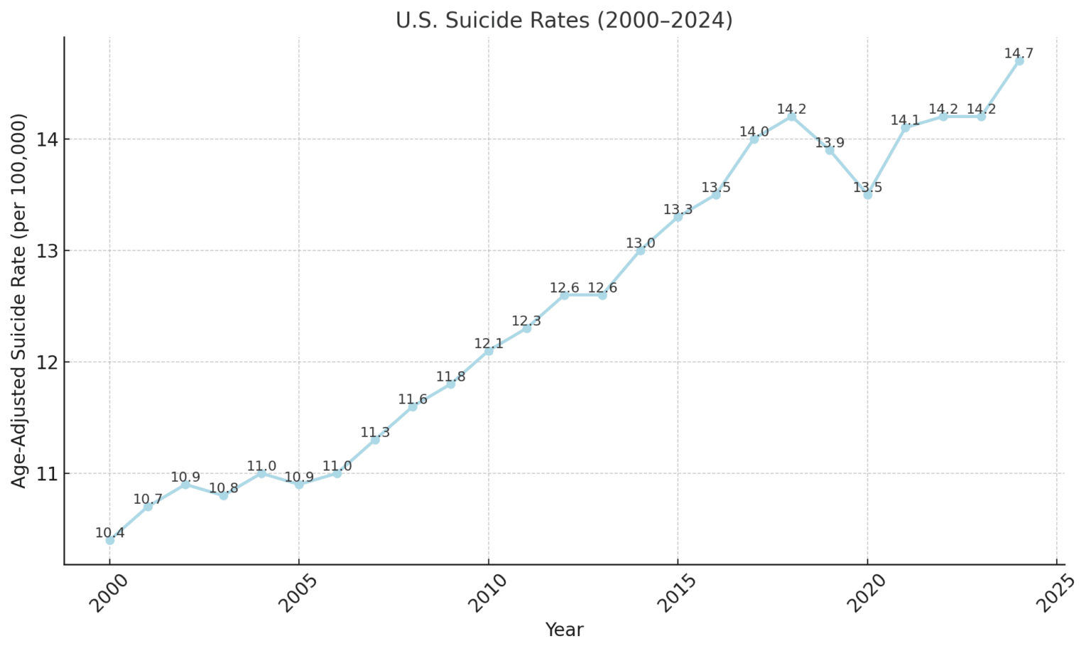 The Rise of Suicide Rates in US - What 2024 Data Tells Us About Mental ...