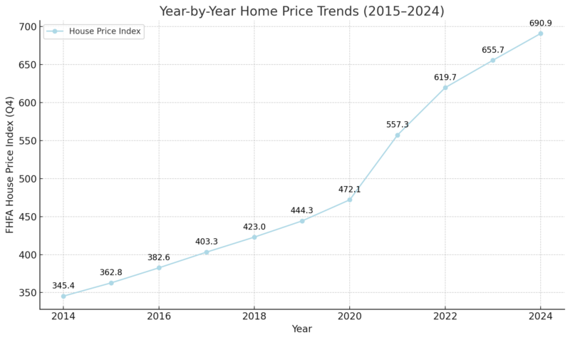 Average Home Value Increase Per Year in the US, 5 Years, 10 Years ...