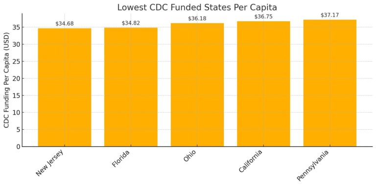 States That Spend the Most (and Least) Per Resident on Public Health ...