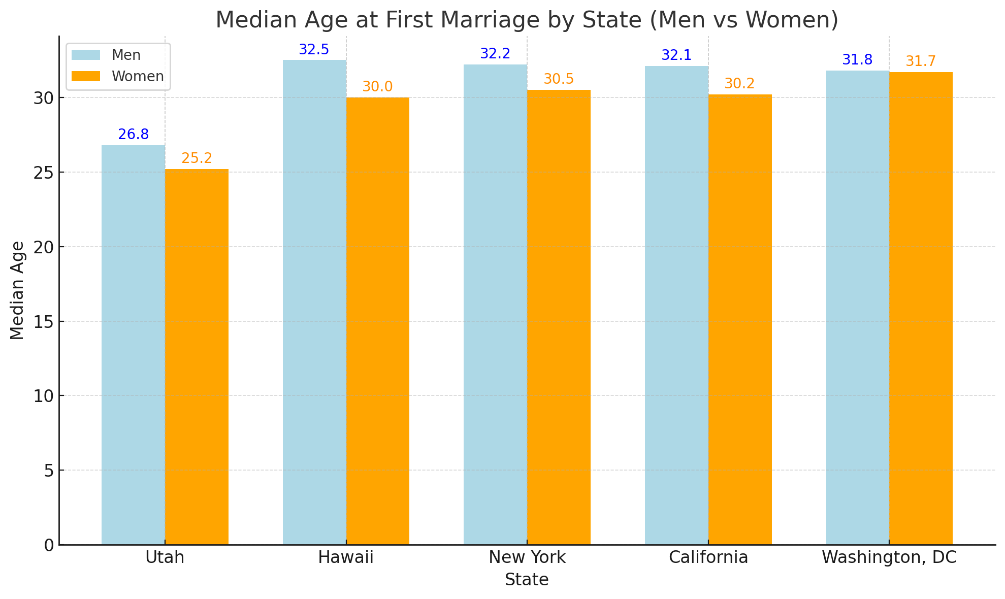 Average Marriage Age in the US - Latest Trends by State, Gender, and ...