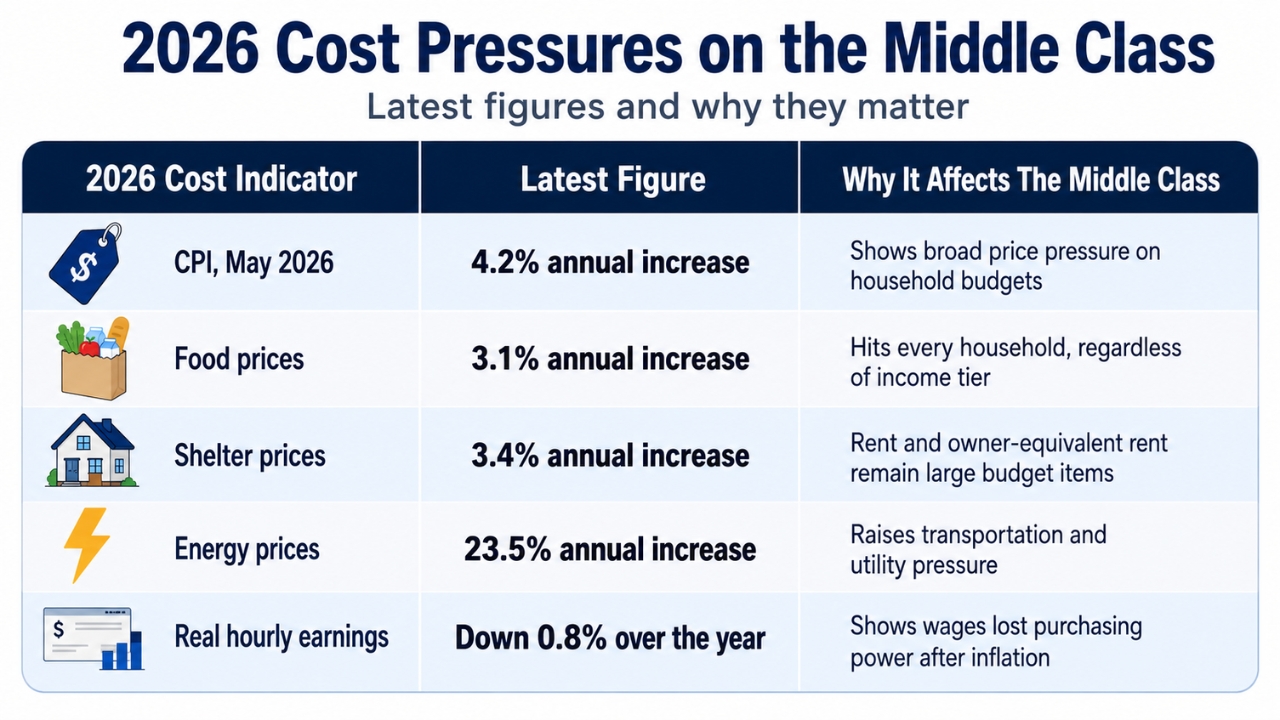 What Is The Average Middle Class Income In The US In 2026? State-By ...