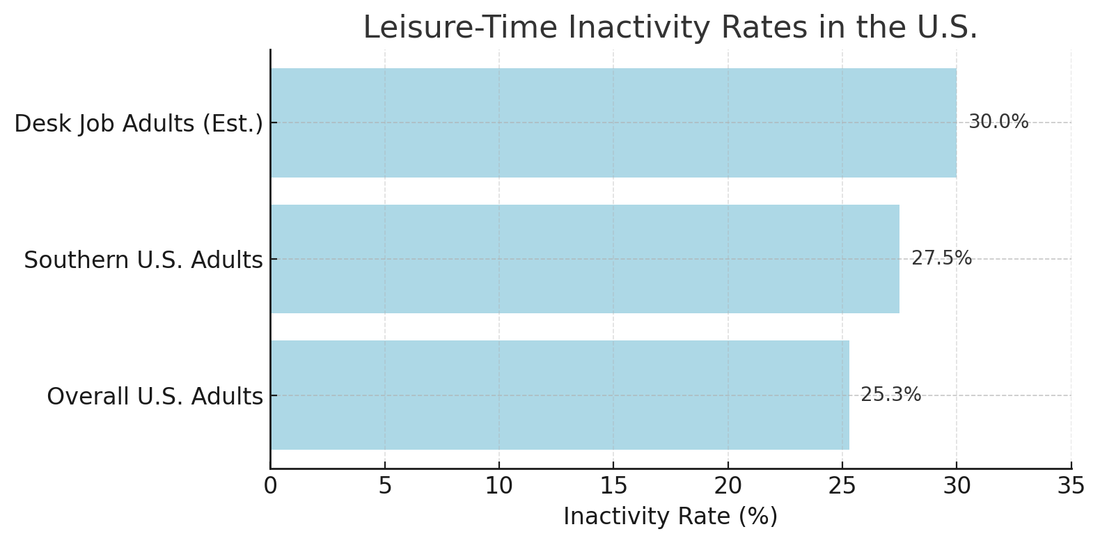 Adult Inactivity Outside of Work - 10 Stats You Should Know - North ...