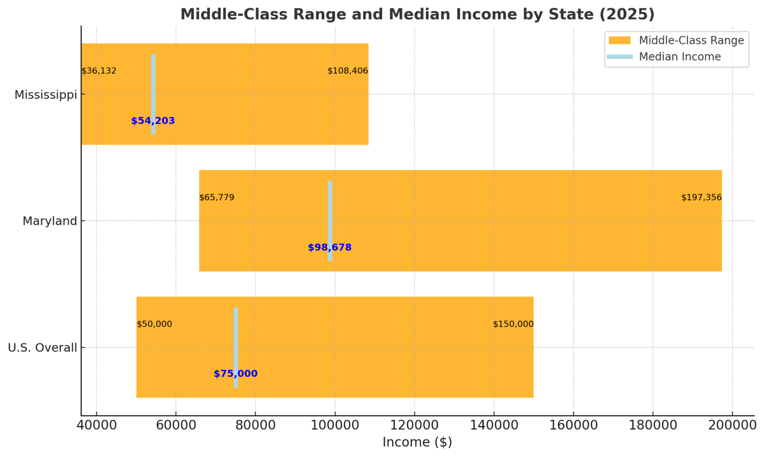 Income For Every US State For the Middle Class (2025) - North American ...