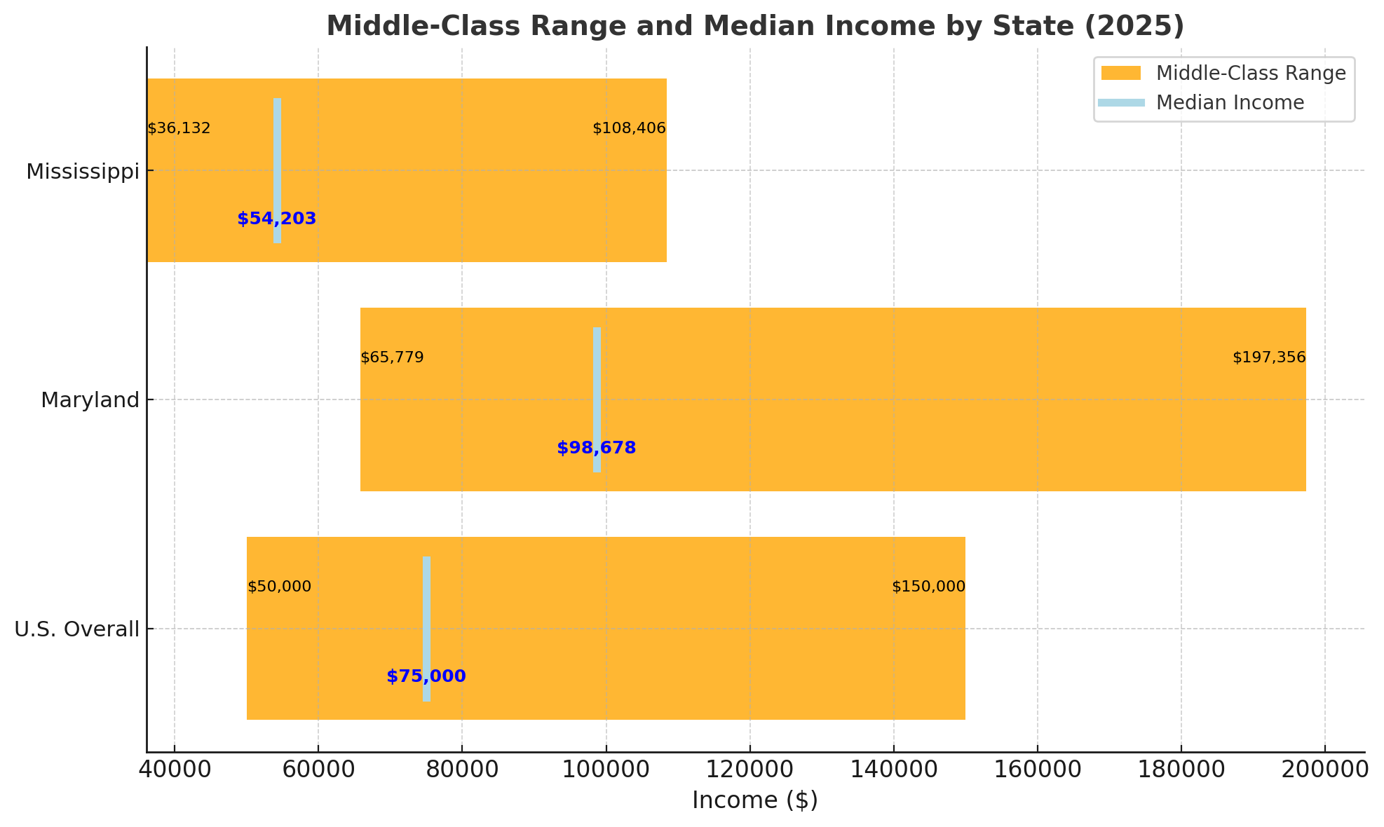 Income For Every US State For the Middle Class (2025) - North American ...